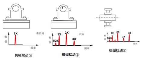 什么是频谱型温振变送器（附常见振动故障特征） 知乎