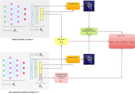 Github Satya15july Incremental System Using Knowledge Distillation