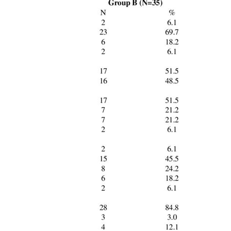 The Demographic Profile Of Group A And C1 Download Scientific Diagram