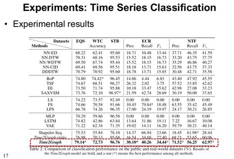 浙江大学副教授杨洋——《time2graph：从图视角出发的时间序列建模》 csdn博客