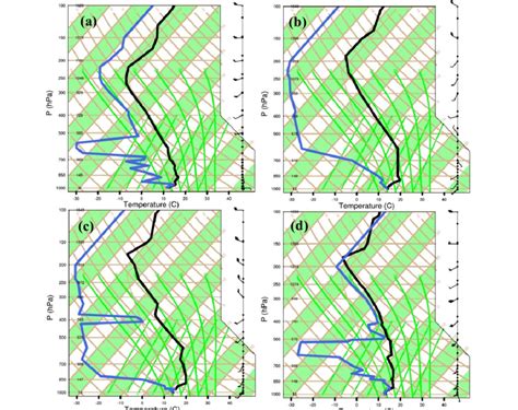 Skew T Log P Diagrams Of Rongcheng Station A At 0800 On April 28 Download Scientific
