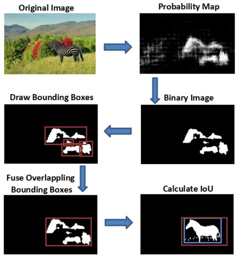 The Process Of Generating A Tampered Region Bounding Box Download