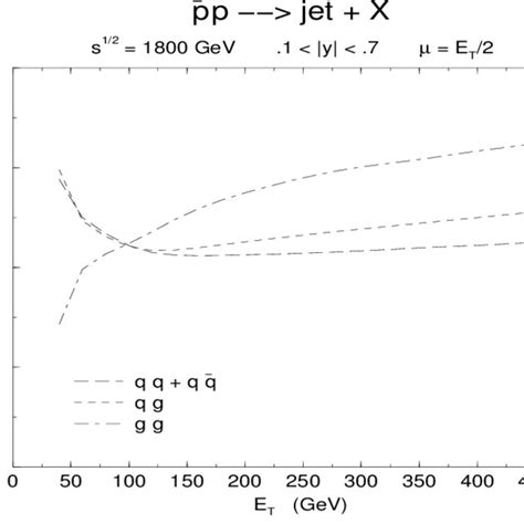 Ratio Of The Nnlo Corrections To The Nlo Calculations For Various