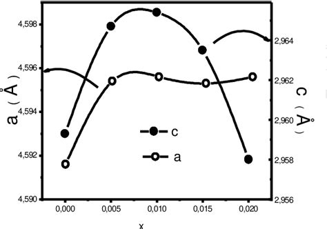 Figure 1 From Structural And Electrical Properties Of Li Doped Tio2 Rutile Ceramics Semantic