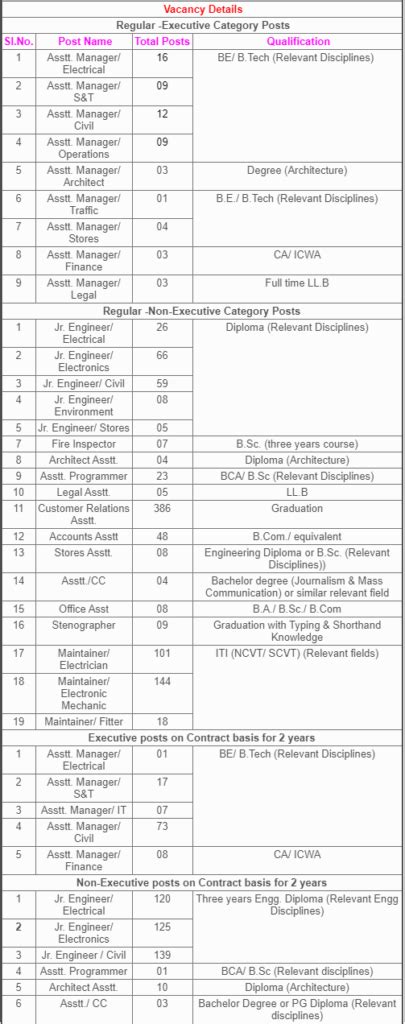Delhi Metro Various Post Recruitment 2019 1492 Vacancies For Customer Relation Assistant