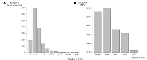 figure 2 from development of target sequence capture and estimation of