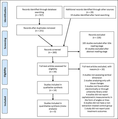 Effect Of Orthodontic Treatment With 4 Premolar Extractions Compared