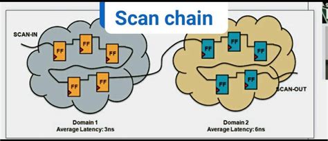 How To Connect Two Scan Chain In Dft Having Different Clock Domain By Agnathavasi Medium