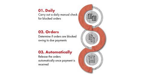 Order Release Process Finance Team Würth Industrie Service India