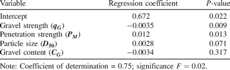Multiple Regression Analysis For The Correlation Between The Poisson S Download Scientific