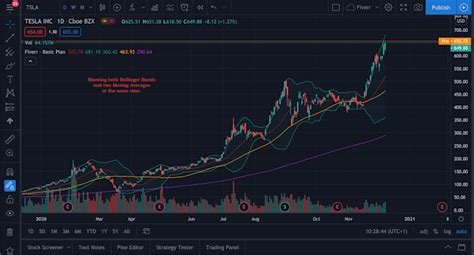 Pine Script Advanced Strategy And Indicator For U By Pineadvanced Fiverr