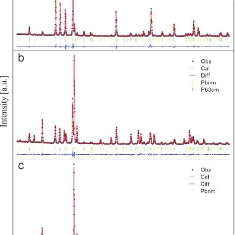 Drx Patterns And Rietveld Refinement Results A X ¼0 Homno 3 B