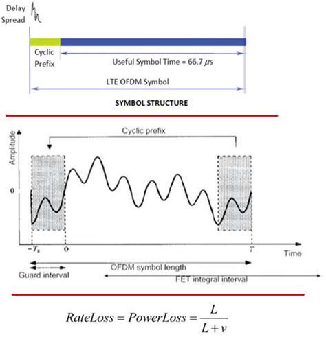 how normal and extended cyclic prefix in lte teletopix