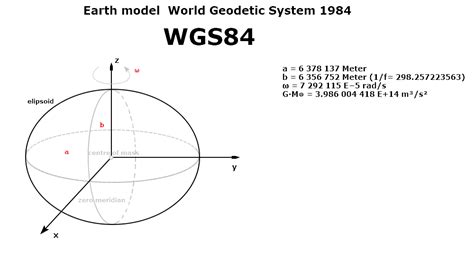Earth Model World Geodetic System 1984 And Geoid