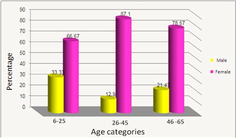 The Relationship Between Sex And Patients With Thyroiditis Of Different