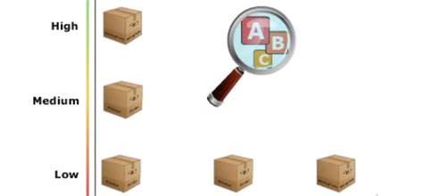 Abc Of Inventory Classification Smart And Lean