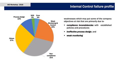 Common Internal Audit Findings And How To Avoid Them Pptx