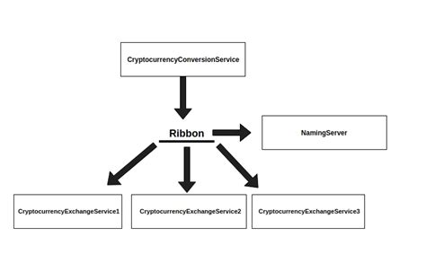 Github Pramodrwt Microservices With Spring Cloud Netflix Microservices Architecture Show