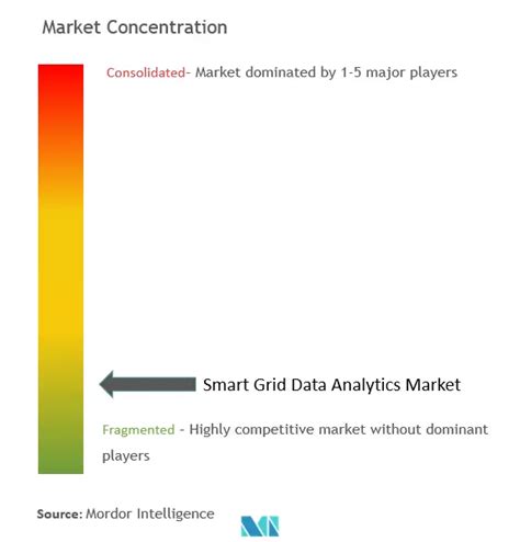Smart Grid Data Analytics Market Growth Trends Size