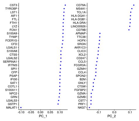 Getting Started With Seurat