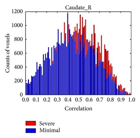 Comparisons Of Histogram Plots Of Correlation Coefficients Over All Download Scientific Diagram