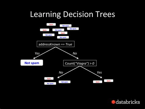 mllib decision trees at sf scala baml meetup speaker deck