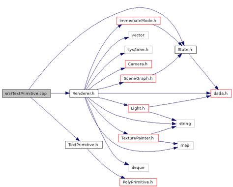 the fluxus renderer libfluxus src textprimitive cpp file reference