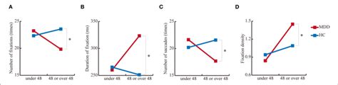 Simple Main Effects Of Group A Number Of Fixations B Duration