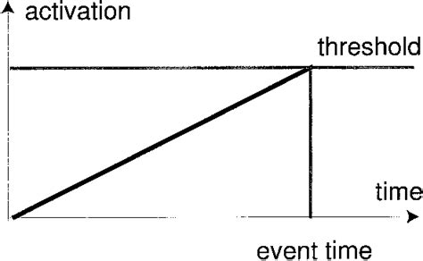 A Timer Can Be Conceived Of As An Activation Variable That Evolves As A Download Scientific