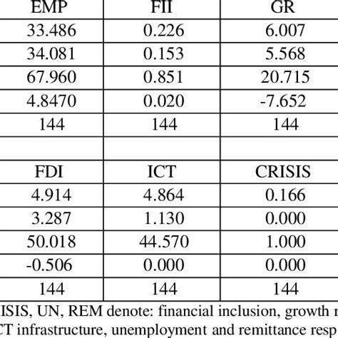 Descriptive Statistics Source Authors Computation Download