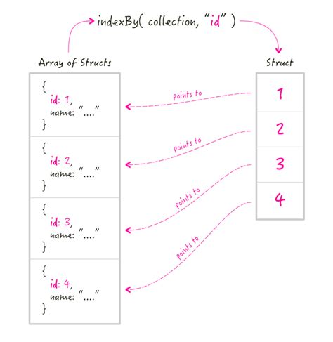 Using Structs As Data Lookup Indices In Coldfusion Data Manipulation
