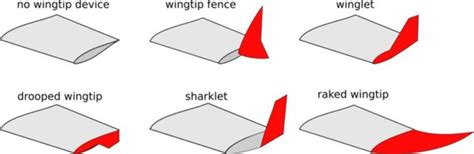Winglets What Are They And What Are They Used For Carbon And Wooden