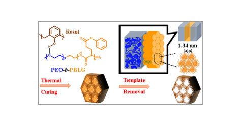 Secondary Structures Of Polypeptide Based Diblock Copolymers Influence The Microphase Separation