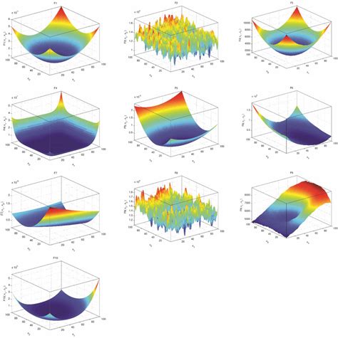 The 2d Visualization Of The Cec2020 Benchmark Functions Download Scientific Diagram