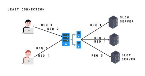 HAProxy Ep Load Balancing With Least Connection Syed Jafer K