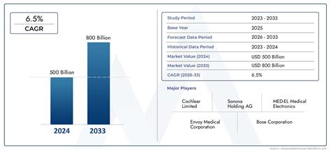 Bone Conduction Implantable Hearing Device And Headphones Market Size
