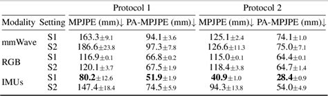 Table 2 From Multi Modal 3d Human Pose Estimation Using Mmwave Rgb D