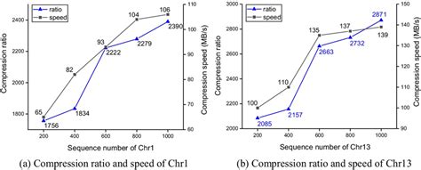 compression performance to the different number of target sequences