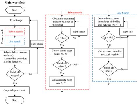 The Main Workflow Of The Line Tracking Algorithm Including The Coarse