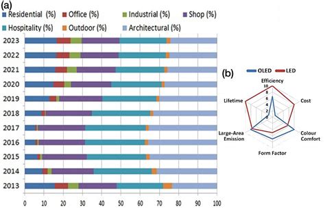 IDTechEx Compares OLED Vs LED Lighting Is There Room For OLED Lighting LED Professional