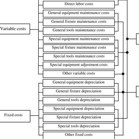 The Process Cost Estimation Based On Working Procedure Constitutions