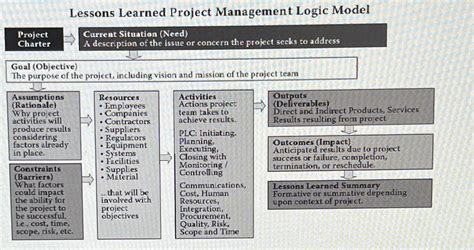 Solved Lessons Learned Project Management Logic
