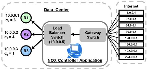 Figure 1 From Openflow Based Load Balancing Gone Wild Semantic Scholar