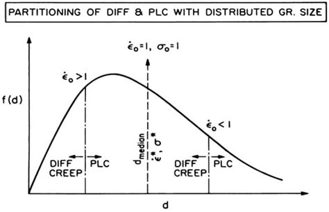The Partitioning Of The Grain Size Distribution Into Diffusiondominated Download Scientific