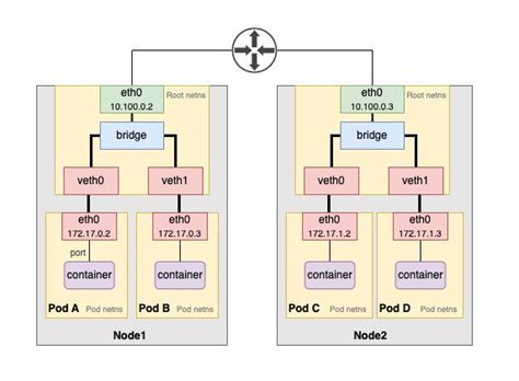 Learnk8s On Linkedin In This Article Youll Learn About Kubernetes Networking Models