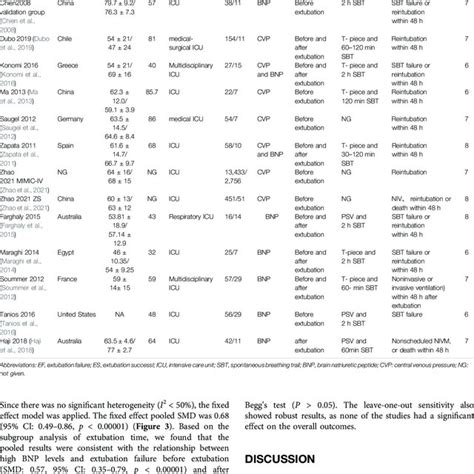 The Cvp Levels Standard Mean Difference Between Extubation Failure