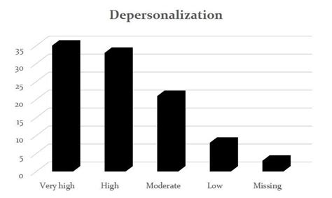 Degree Of Depersonalization Download Scientific Diagram