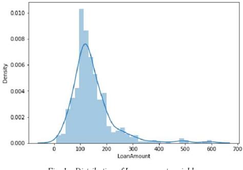 Figure 1 From Analysis On Forecasting Of Loan Using Supervised Machine Learning Models