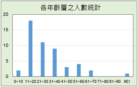 Excel直方圖繪製教學~最詳細過程就在這 Lazyorangelife