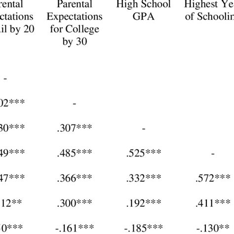 Pairwise Correlations Download Table